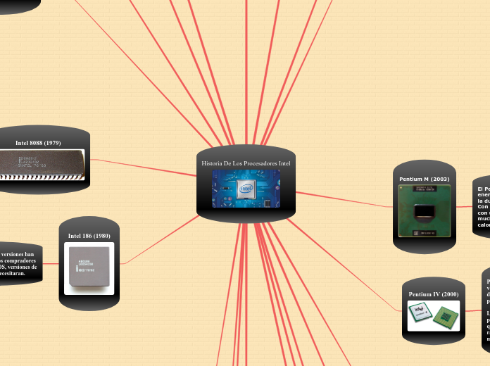 Historia De Los Procesadores Intel - Mind Map